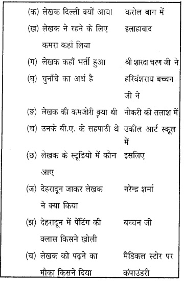 MCQ Questions for Class 9 Hindi Kritika Chapter 5 किस तरह आखिरकार मैं ...