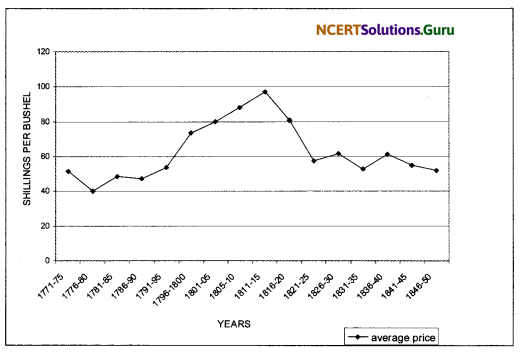 NCERT Solutions for Class 9 Social Science History Chapter 6 Peasants ...