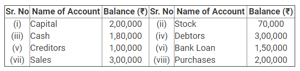 TS Grewal Accountancy Class 11 Solutions Chapter 10 Trial Balance - MCQ ...