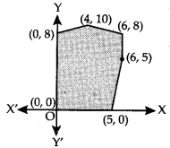 MCQ Questions for Class 12 Maths Chapter 12 Linear Programming with ...