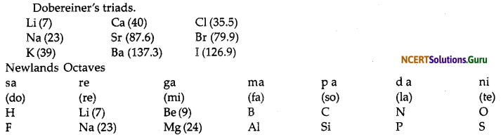 NCERT Solutions for Class 10 Science Chapter 5 Periodic Classification ...