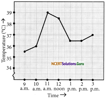 NCERT Solutions for Class 8 Maths Chapter 15 Introduction to Graphs Ex ...